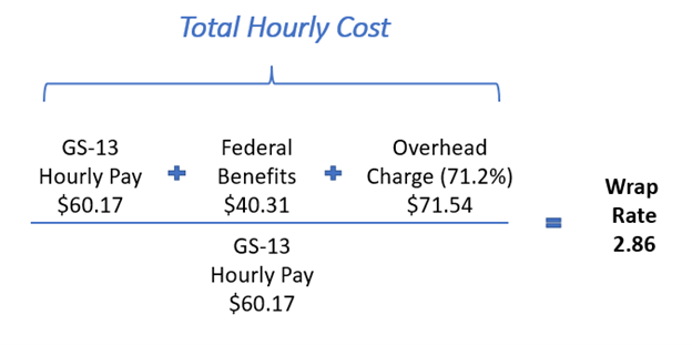 The U.S. DOT Volpe’s Project Costs | Volpe National Transportation ...