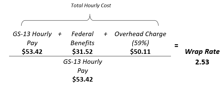 Volpe Project Costs | Volpe National Transportation Systems Center