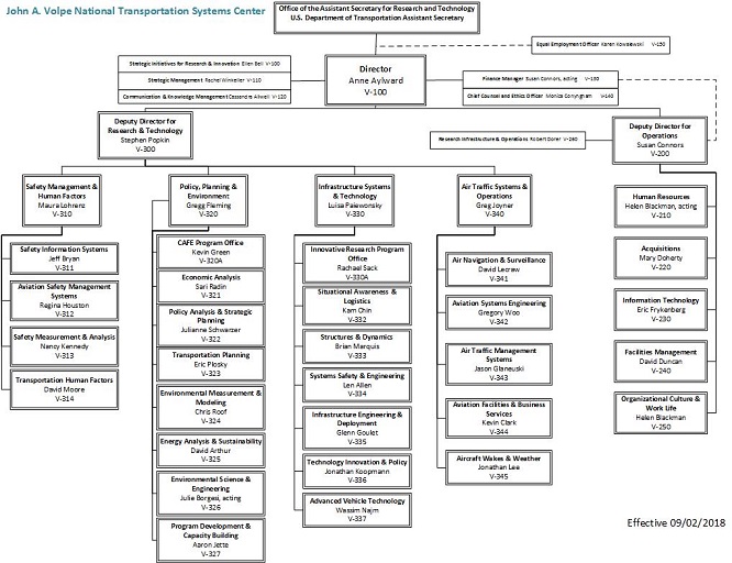 Volpe Organizational Chart | Volpe National Transportation Systems Center